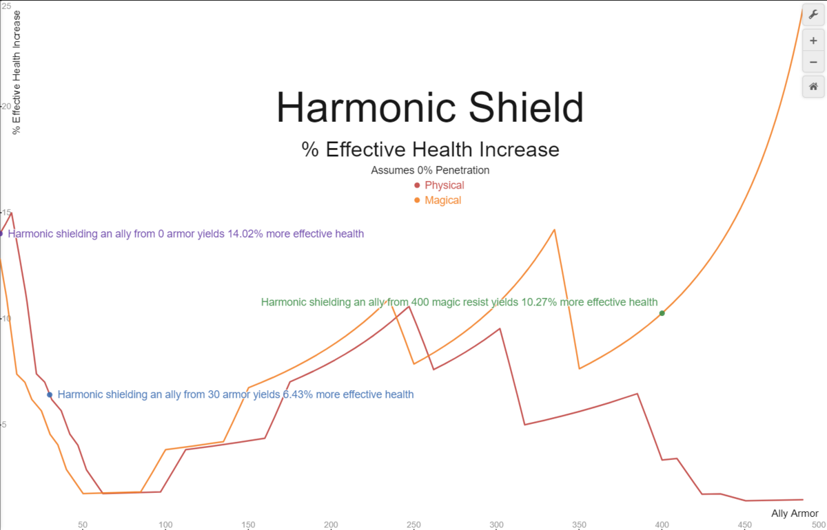 File:Harmonicshieldgraph.png - Dark and Darker Wiki